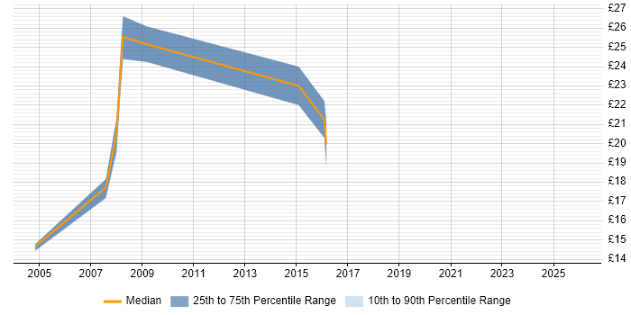 Network Engineer Contract Job Trends, Contractor Rates & Skill Sets in ...