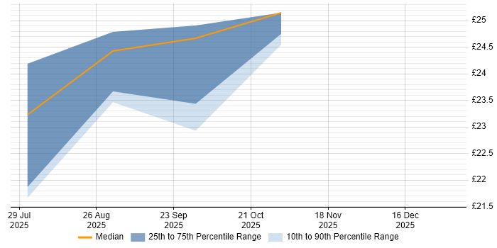 Workflow Management Contract Job Trends, Contractor Rates & Related ...