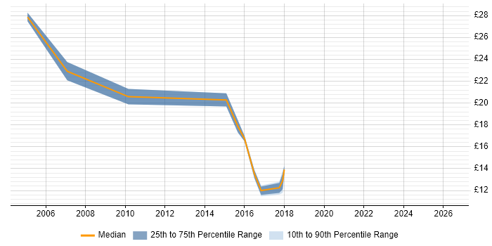 Data Centre Contract Job Trends, Contractor Rates & Related Skills in ...