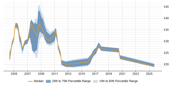 Tandem Contract Job Trends, Contractor Rates & Related Skills in ...