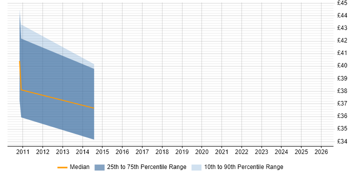 SC Cleared Network Engineer Contract Job Trends, Contractor Rates ...