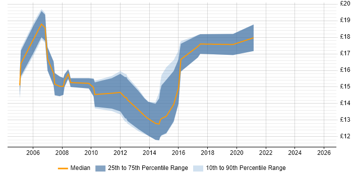 2nd Line Engineer Contract Job Trends, Contractor Rates & Skill Sets in ...
