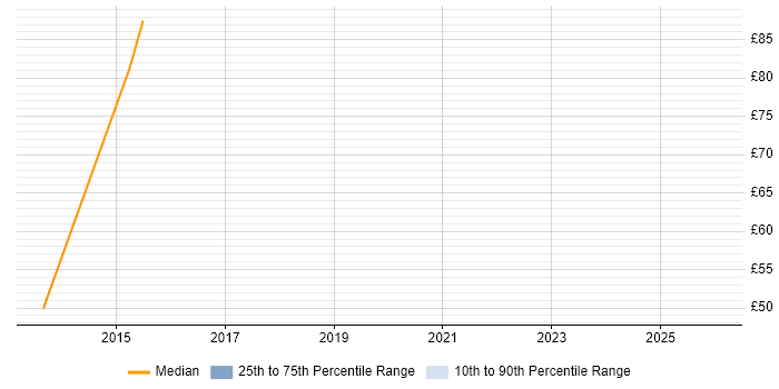 Ethnographic Research Contract Job Trends, Contractor Rates & Related ...