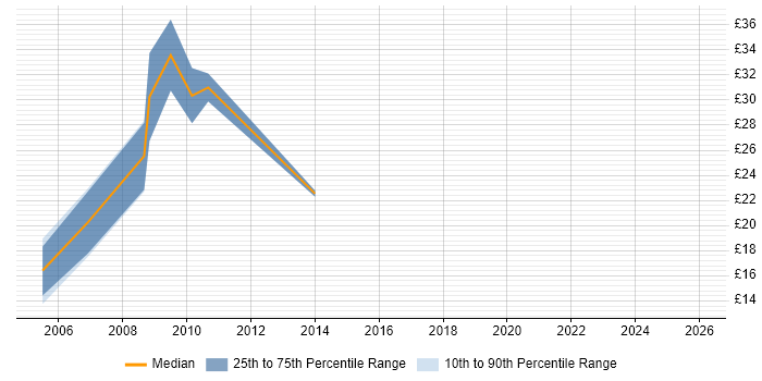 FactSet Contract Job Trends, Contractor Rates & Related Skills | IT ...