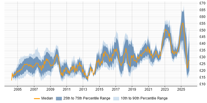 HNC Contract Job Trends, Contractor Rates & Co-Occurring Skills | IT ...