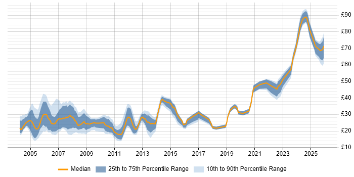 Intel Contract Job Trends, Contractor Rates & Related Skills | IT Jobs ...