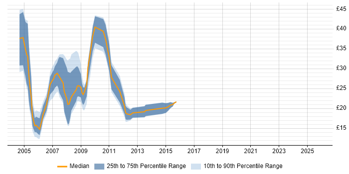 LiveLink Contract Job Trends, Contractor Rates & Related Skills | IT ...