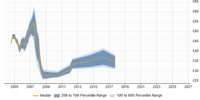 Market Risk Contract Job Trends, Contractor Rates & Related Skills | IT ...
