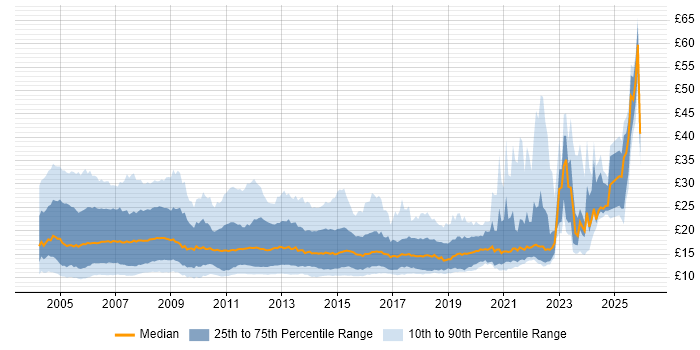Microsoft Exchange Contract Job Trends, Contractor Rates & Related ...