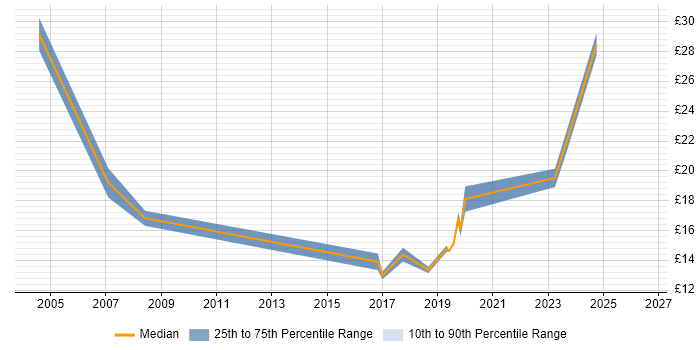 Data Analyst Contract Job Trends, Contractor Rates & Skill Sets in ...
