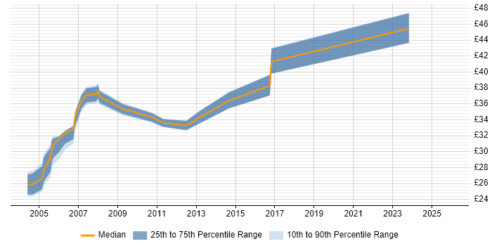RPG Developer Contract Job Trends, Contractor Rates & Skill Sets | IT ...
