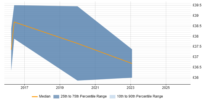 Personalization Contract Job Trends, Contractor Rates & Related Skills ...