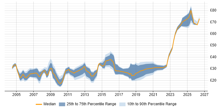 Security Management Contract Job Trends, Contractor Rates & Related ...