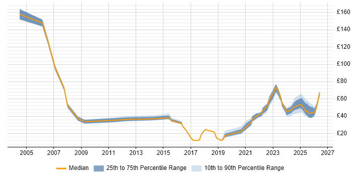 Security Operations Contract Job Trends, Contractor Rates & Related ...