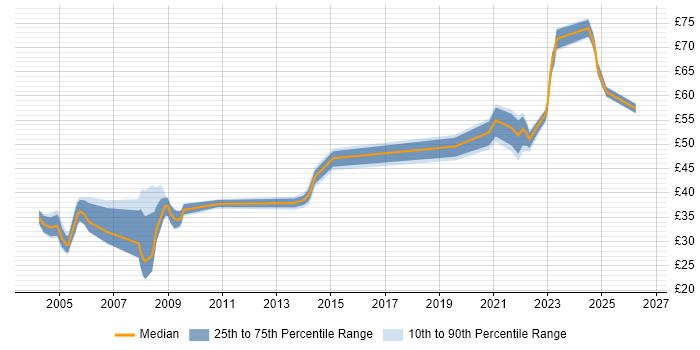 Security Specialist Contract Job Trends, Contractor Rates & Skill Sets ...