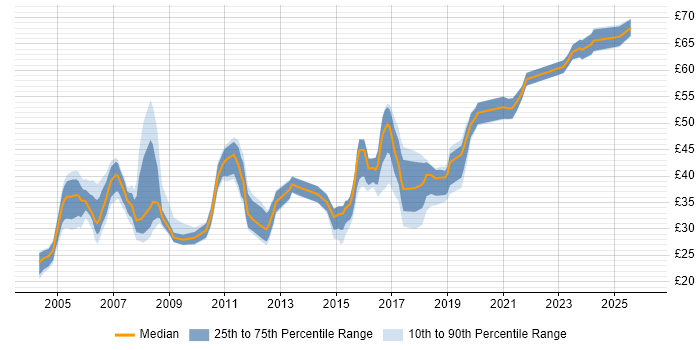 Senior Network Engineer Contract Job Trends, Contractor Rates & Skill ...