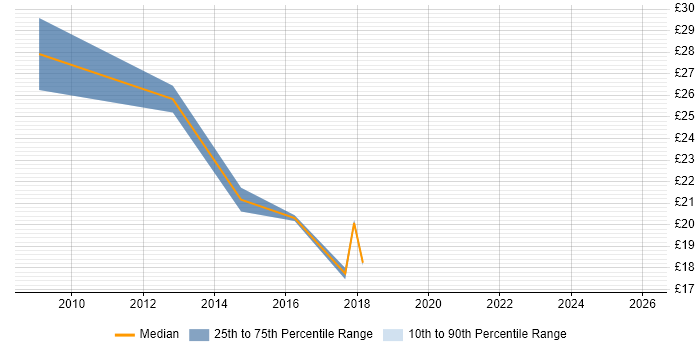 Senior SCCM Engineer Contract Job Trends, Contractor Rates & Skill Sets ...