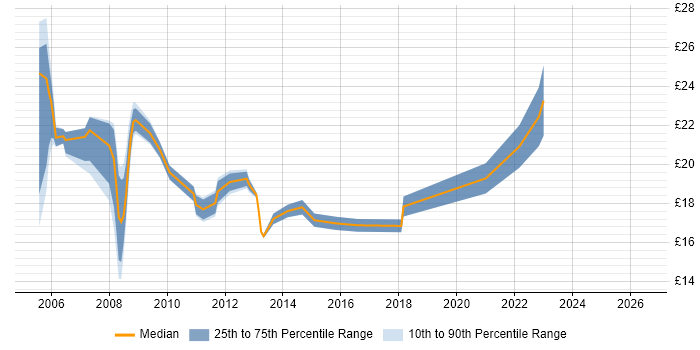 Service Delivery Analyst Contract Job Trends, Contractor Rates & Skill ...