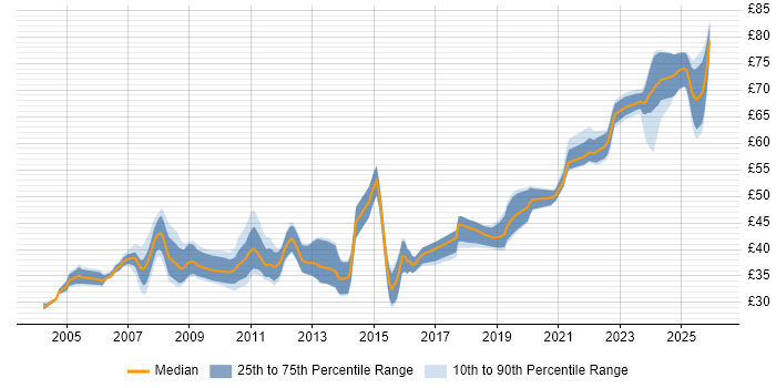Signal Processing Contract Job Trends, Contractor Rates & Related ...