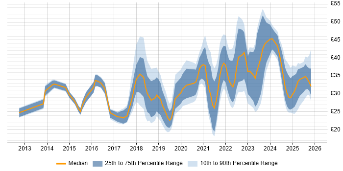 Tableau Contract Job Trends, Contractor Rates & Related Skills | IT ...