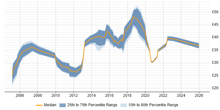 Python Developer Contracts in the UK excluding London, Contractor Rates ...