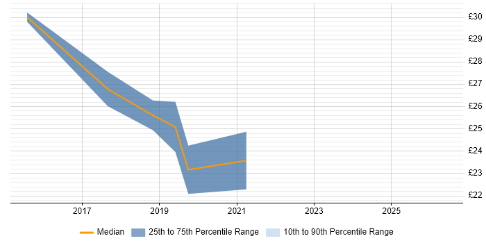 Tag Management Contract Job Trends, Contractor Rates & Related Skills ...