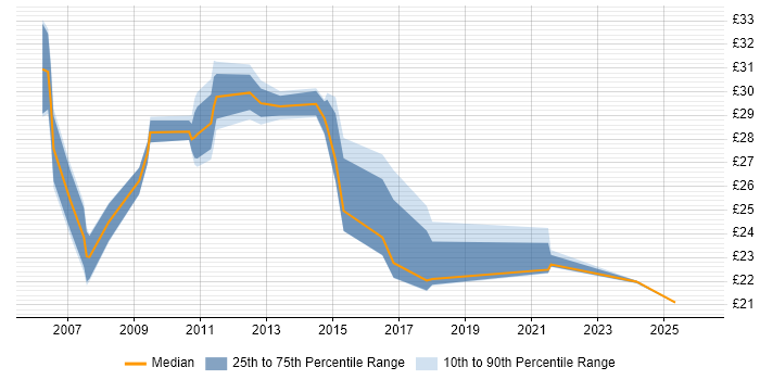 Voice Network Engineer Contract Job Trends, Contractor Rates & Skill ...