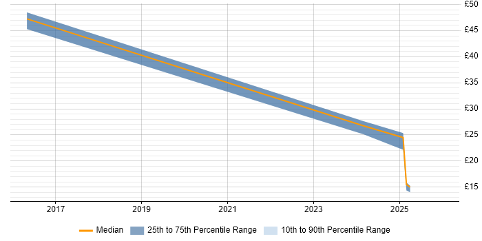 Hybrid/Remote Accounts Payable Contract Job Trends, Contractor Rates ...