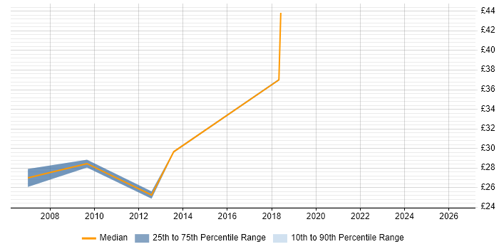 Hybrid/Remote IT Consultant Contract Job Trends, Contractor Rates ...