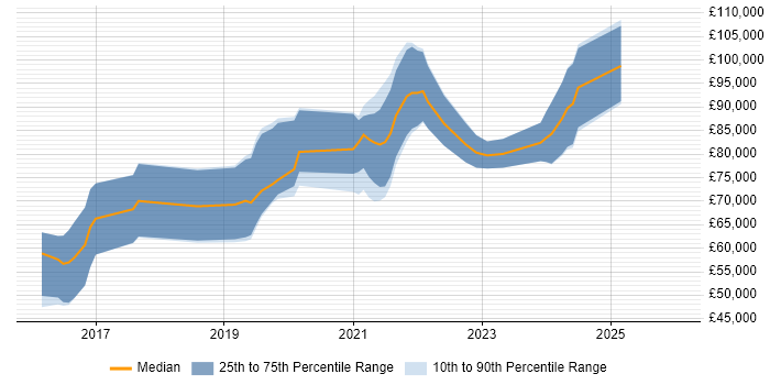Alibaba Job Trends, Salaries & Related Skills | IT Jobs Watch