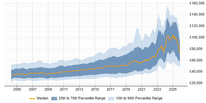 Apache Job Trends, Salaries & Related Skills | IT Jobs Watch