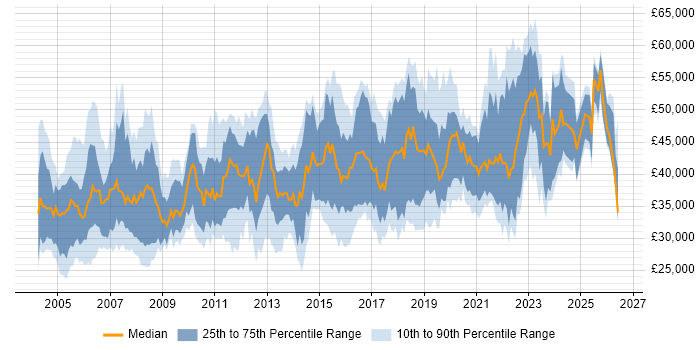 Applications Analyst Job Trends, Salaries & Skill Sets | IT Jobs Watch