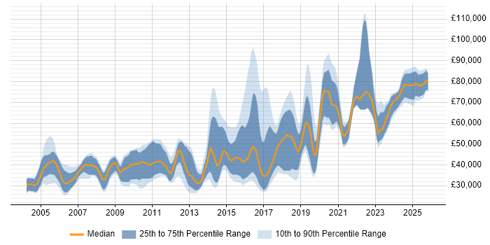 Bioinformatics Job Trends, Salaries & Related Skills | IT Jobs Watch