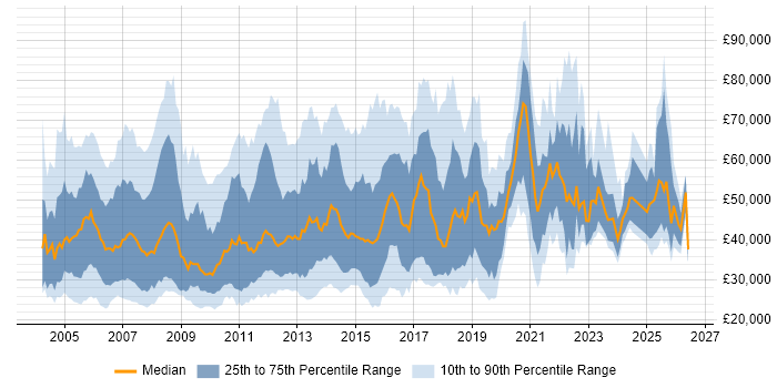 Campaign Management Job Trends, Salaries & Related Skills | IT Jobs Watch