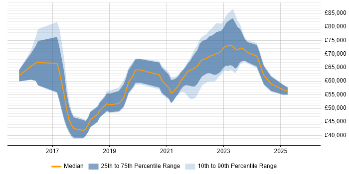 CASP Job Trends, Salaries & Co-Occurring Skills | IT Jobs Watch