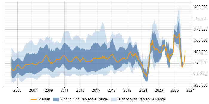 CCA Job Trends, Salaries & Co-Occurring Skills | IT Jobs Watch