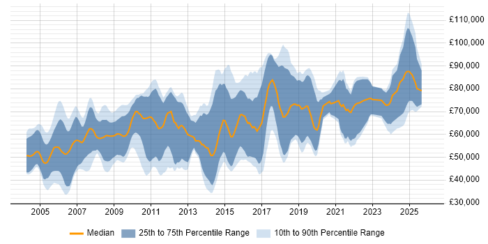 CHECK Team Leader Job Trends, Salaries & Co-Occurring Skills | IT Jobs ...