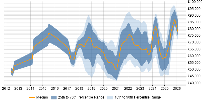 Cloudflare Job Trends, Salaries & Related Skills | IT Jobs Watch