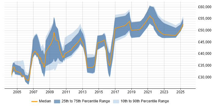 Cost Analyst Job Trends, Salaries & Skill Sets | IT Jobs Watch