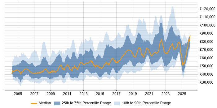 Cryptography Job Trends, Salaries & Related Skills | IT Jobs Watch