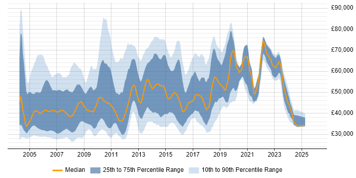 Database Manager Job Trends, Salaries & Skill Sets | IT Jobs Watch