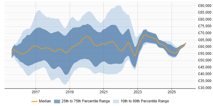 Babel Job Trends, Salaries & Related Skills in England | IT Jobs Watch