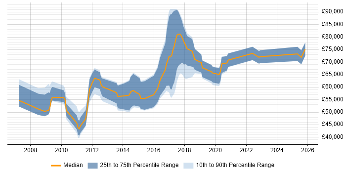 Deep Packet Inspection Jobs in England, Co-occurring Skills & Salary ...
