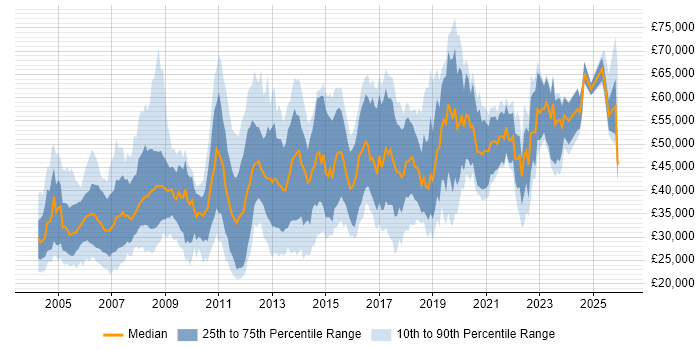 Oracle Job Trends, Salaries & Related Skills in Nottingham | IT Jobs Watch