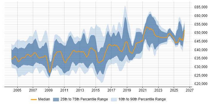 Applications Engineer Job Trends, Salaries & Skill Sets in the East of ...