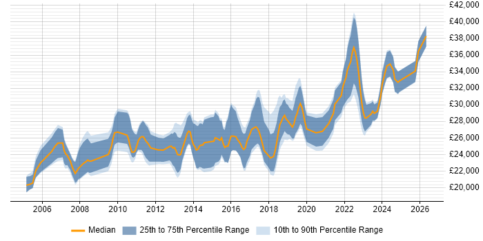 2nd Line Engineer Job Trends, Salaries & Skill Sets in Cambridgeshire ...