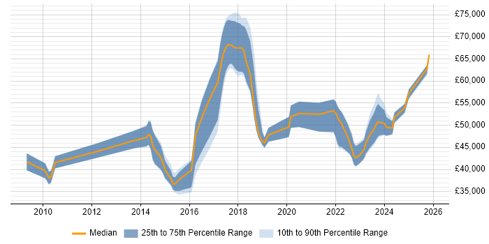 Fortinet Job Trends, Salaries & Related Skills in Hertfordshire | IT ...
