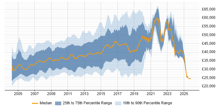 SQL Developer Job Trends, Salaries & Skill Sets in the East of England ...