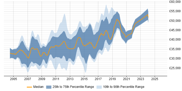 C# Developer Job Trends, Salaries & Skill Sets in Suffolk | IT Jobs Watch