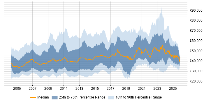 ISO 9001 Job Trends, Salaries & Related Skills in England | IT Jobs Watch